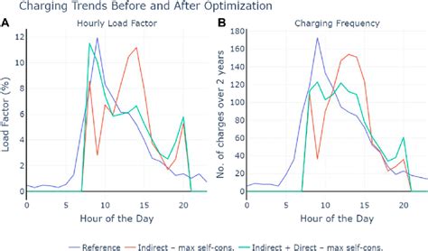 Comparison Of Optimization Results And Reference Scenario A Hourly