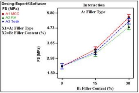 interaction graph of flexural strength download scientific diagram