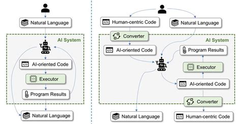 Research Graph On Linkedin Ai Coders Are Among Us Rethinking