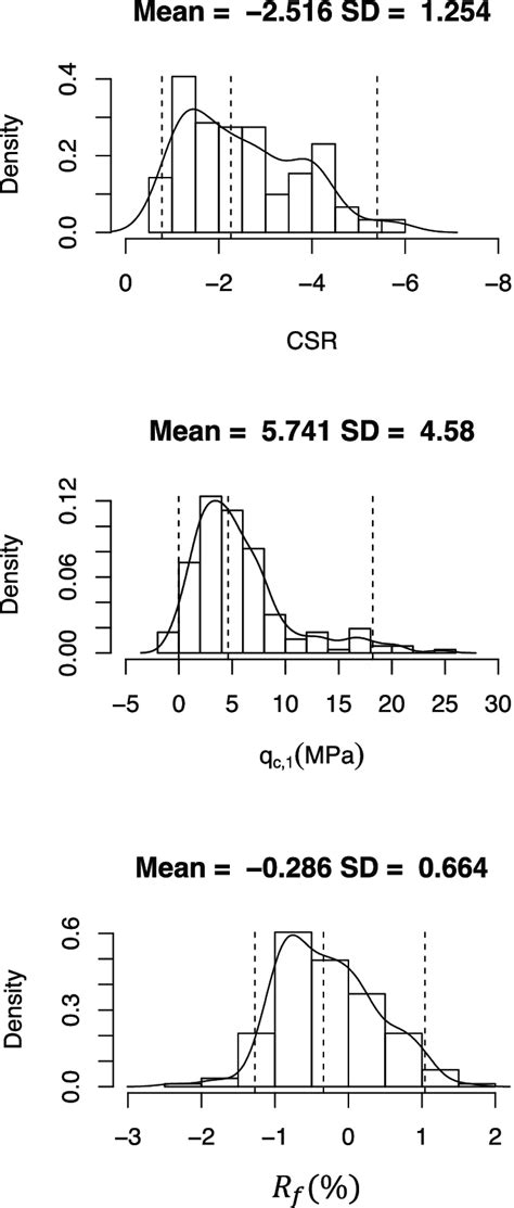 Transformed Distributions For The Three Primary Variables With Box Cox