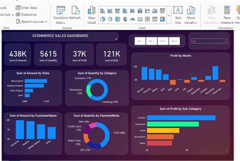Tabssum Khan On Linkedin Powerbi Dataanalytics Ecommerce Datavisualization Analytics