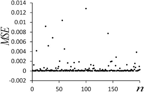 mean square error for a neural network with 9 blocks for 200 random