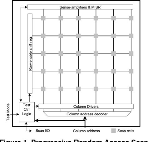 Figure 1 From State Reuse Test Generation For Progressive Random Access Scan Solution To Test