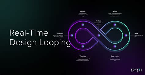 real time design looping rocketsource driving strategic action with expert insights