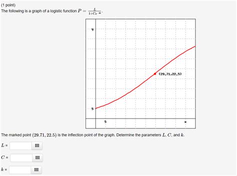 Solved Point The Following Is A Graph Of A Logistic Chegg