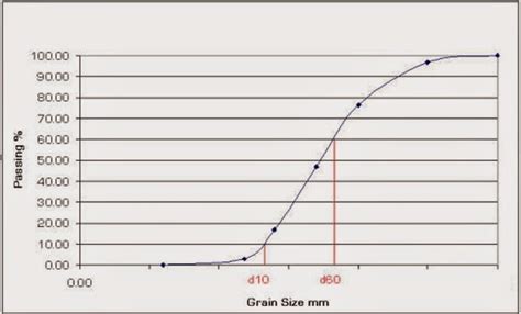 Sieve Analysis Test Sample Lab Report Civil SL