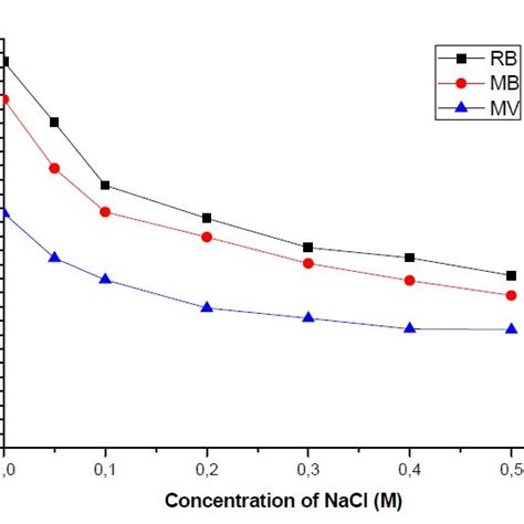 Effect Of Initial Dyes Concentration On Dyes Sorption Experimental