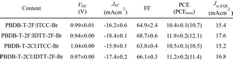 Photovoltaic Parameters Of Oscs Made Of Pbdb T 2f Pbdb T 2cl With