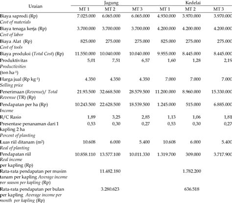 Income Analysis Intercropping Farming System Of Corn And Soybean Download Scientific Diagram