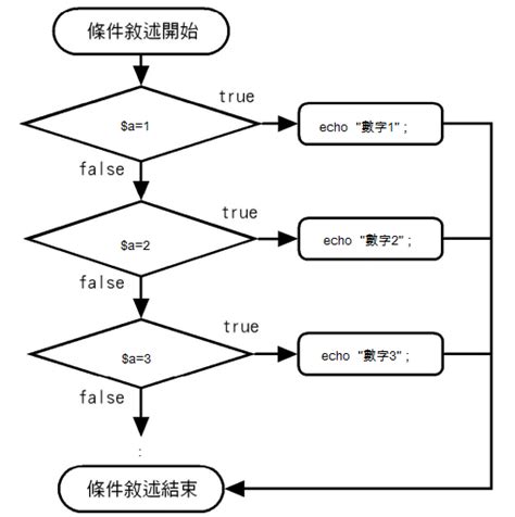 PHP教學系列 七 流程控制 AIDEC SpaceX