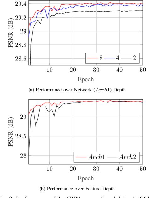 Figure 2 From Convolutional Neural Network With Inception Blocks For Image Compression Artifact