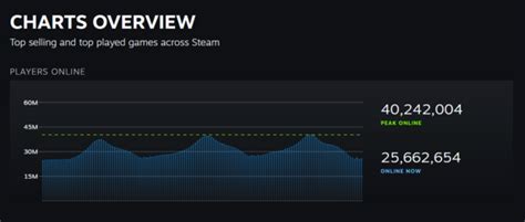 스팀 동시접속자 4천만 시대 ‘몬헌 와일즈 영향