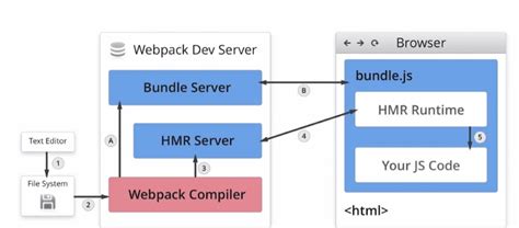 webpack 热更新（hmr）实现原理 腾讯云开发者社区 腾讯云