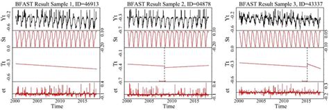 Plots Of Ndwi Time Series And Bfast Decomposed Seasonal Trend And Download Scientific Diagram