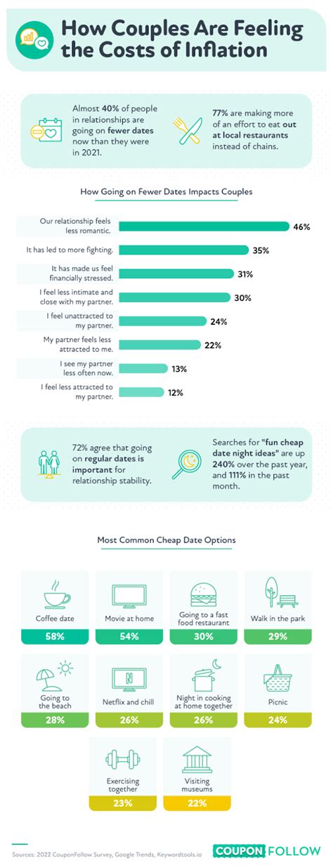 How Is Inflation Impacting The Dating Scene CouponFollow