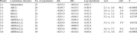 Comparison Of Nonlinear Mixed Effects Model Performance With Different Download Table