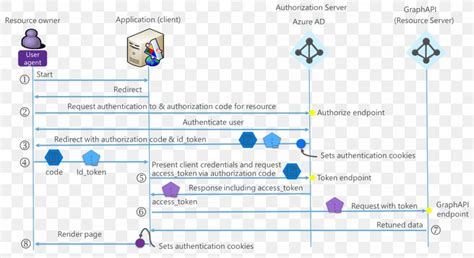 Active Directory Authentication Microsoft Azure Security Assertion