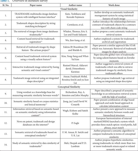 table 1 from an enhanced semantic retrieval system of trademarks using