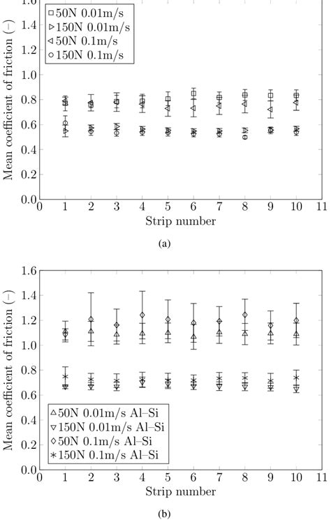 Mean Coefficient Of Friction As A Function Of Number Of Tested Strips