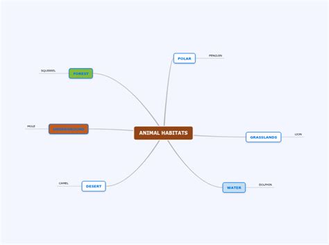 Animal Habitat Mind Map At Sebastian Vosz Blog