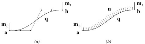 A The Solution Curve Q Which Interpolates A And B And Minimizes 6 Download Scientific