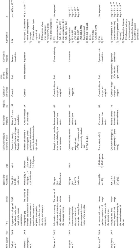 Resting State Functional Connectivity And Neuronal Tracer Based