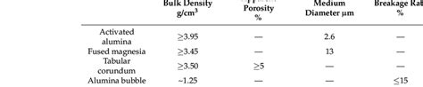 Physical Properties Of Main Raw Materials Download Scientific Diagram