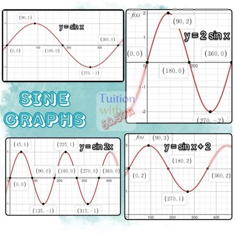 Sine Graphs Examples Tuition With Jason Math Specialist
