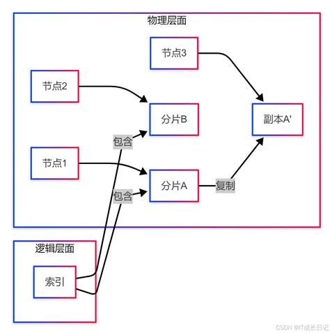 【elasticsearch面试必知】elasticsearch分布式架构深度解析：核心原理与实践启示elasticsearch分布式架构详解 Csdn博客