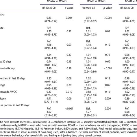 Final Regression Model Of Methamphetamine Using Msm Who Have Sex With