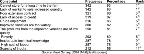 ranking of constraint militating against farmer s adoption of improved