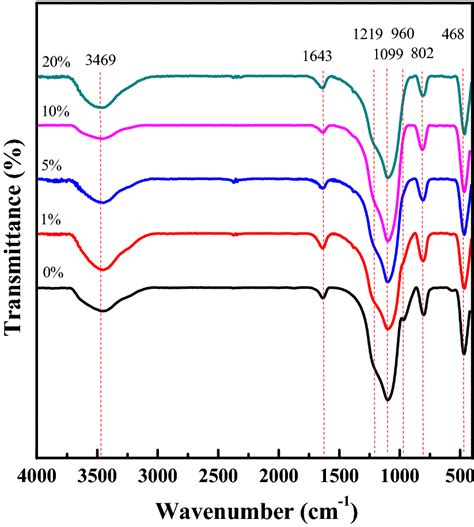 ft ir spectra of the pt wox sio2 samples added by al2o3 at different