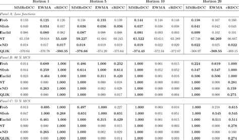 Multi Step Ahead Forecast Evaluation Download Table