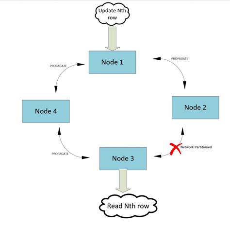 system design interview concepts cap theorem a coders journey