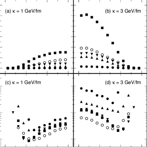 Particle Rapidity Distributions And Ratios From Au Au B 2 Fm And