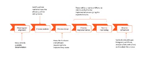 bpm application in the company download scientific diagram