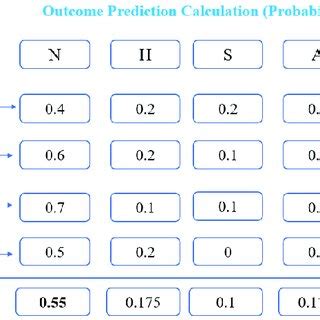 Outcome Prediction Calculation Download Scientific Diagram