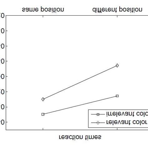 Saccadic Reaction Times Srts In Milliseconds In Experiment 2 As A Download Scientific