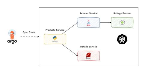 Quân Huỳnh On Linkedin Devops Kubernetes Argocd