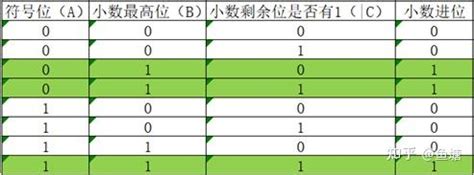 逻辑截位的verilog设计 知乎
