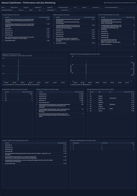Akamai Datastream Sumo Logic Docs
