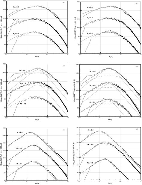 Figure 5 From Mach Wave Radiation From High Speed Jets Semantic Scholar