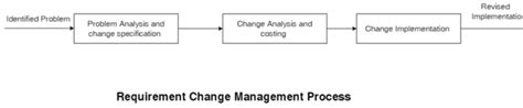 Requirement Management Process - GeeksforGeeks