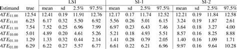 Summary Statistics For The Causal Estimands Posterior Distributions Download Table