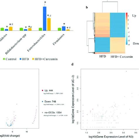 Curcumin Reversed Gut Microbiota Dysbiosis In Diabetic Mice A The Download Scientific