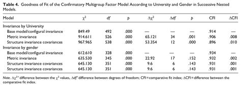 Goodness Of Fit Of The Confirmatory Multigroup Factor Model According Download Scientific
