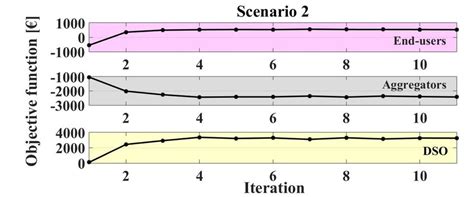 objective function for end users aggregators and the dso in different