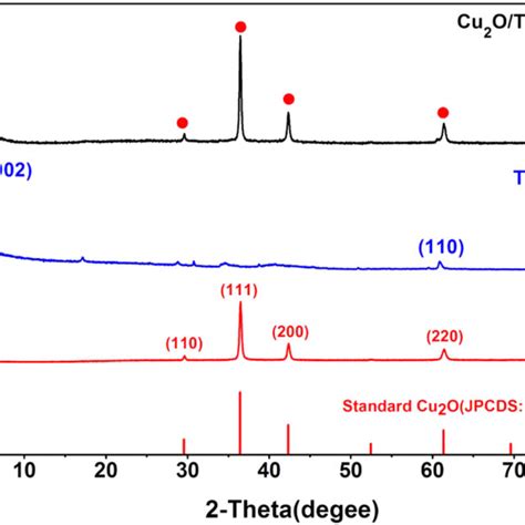 Xrd Patterns Of Pristine Cu2o Ti3c2t X And Cu2o Ti3c2t X Nanocomposites Download Scientific