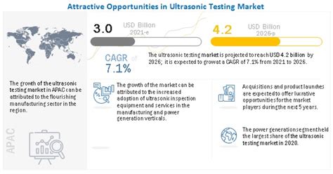 Ultrasonic Testing Market Size Share Trends And Growth Analysis 2032