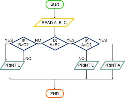 Moogle Talks Computer Programming Flowchart Symbols